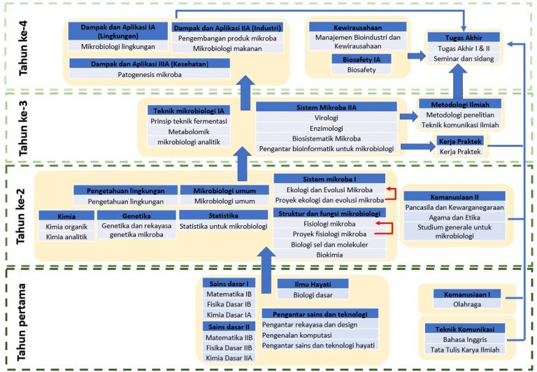 Roadmap Mata Kuliah – Program Studi Sarjana Mikrobiologi SITH-ITB