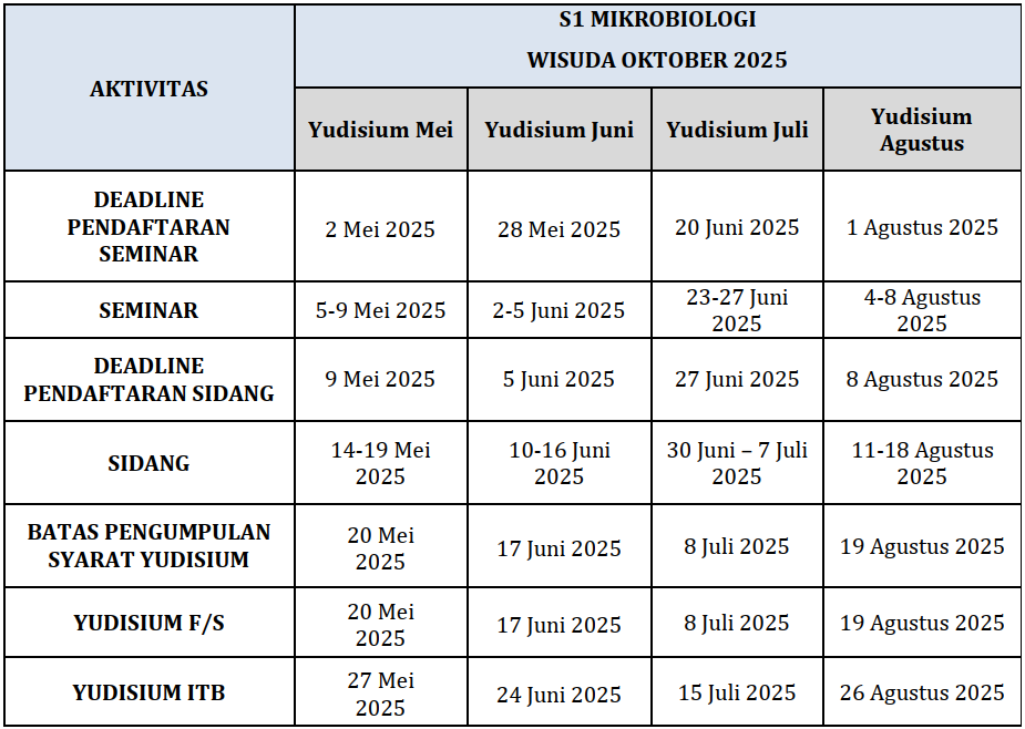 Pendaftaran Seminar & Sidang – Program Studi Sarjana Mikrobiologi SITH-ITB
